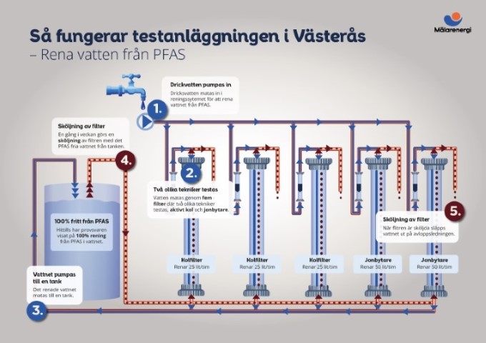 PFAS i vattnet | Mälarenergi